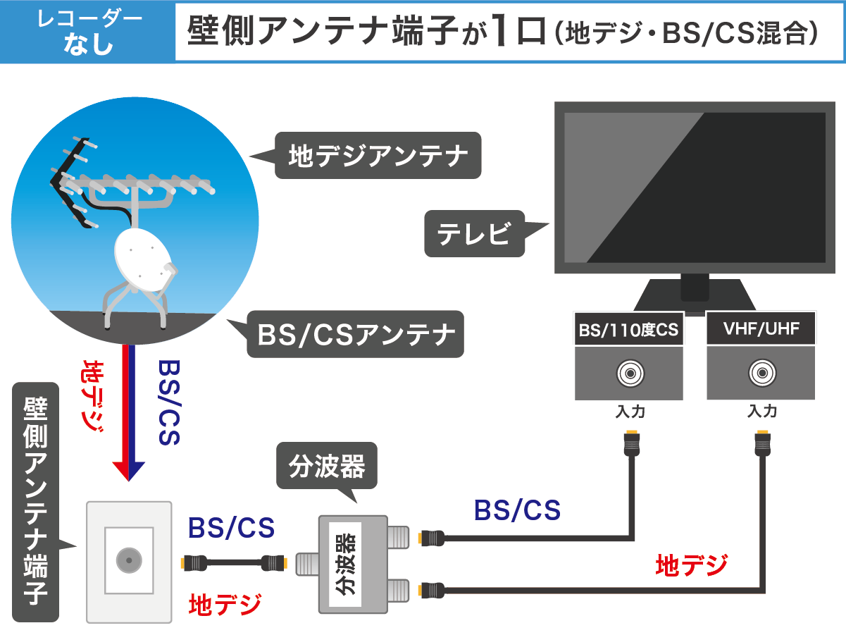 BS放送を見るのに必要なもの！マンションや一軒家でお得に視聴する方法 | アンテナ110番
